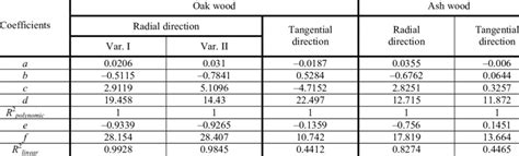 Coefficients Of Polynomial Equations Download Table