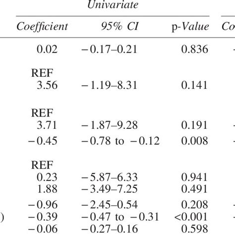 Linear Regression Analysis Identifying Independent Predictors For