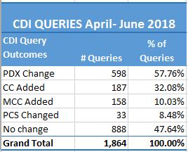 Know CDI Data Statistics Analysis For Successful CDI Programs