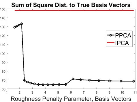 Sum Of Squared 2 Errors For Elements Of Artificial Datas Mean Vectors Download Scientific