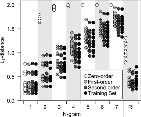 L1 Distances For The Three Candidate Models Compared With Those Of The Download Scientific