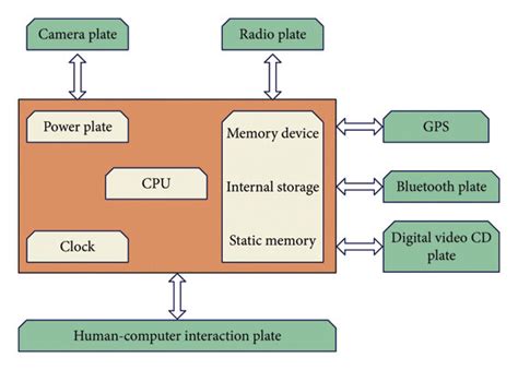 The Overall Hardware Architecture Of The Multimedia Terminal Control