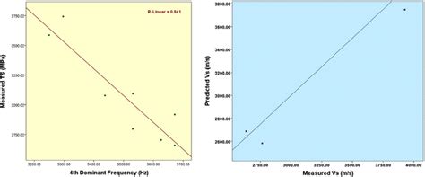 linear regression model for vs and validation points compared to the