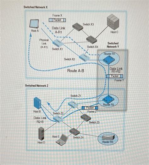 solved switched network x frame x packet switch x3 host a
