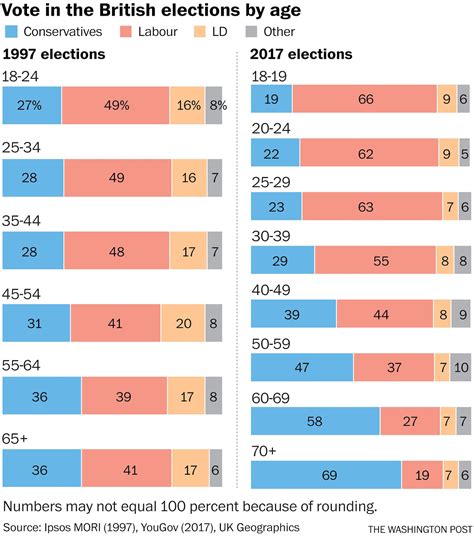 In 20 Years British Politics Went From Being About Class To Being