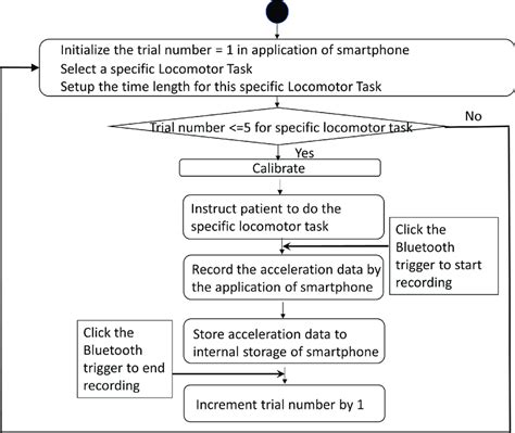 Multi Directional Accelerometry Using An Iphone The Smartphone
