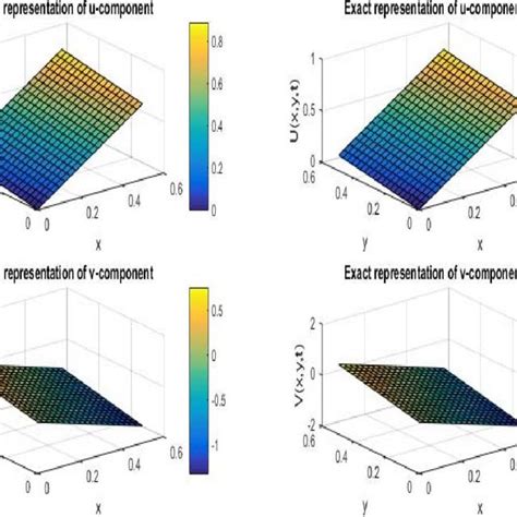 Comparison Of Numerical And Exact Results Download Scientific Diagram