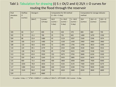 Flood Routingpptflood Routing And Control Ppt