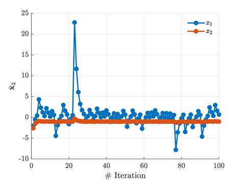 Non Convergence Of The Newton Method For X G3 Download Scientific Diagram