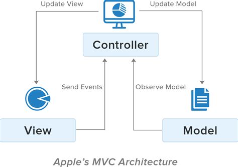 How To Select The Right IOS Architecture For Your IPhone App