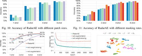 Figure 10 From Facilitating Radar Based Gesture Recognition With Self Supervised Learning