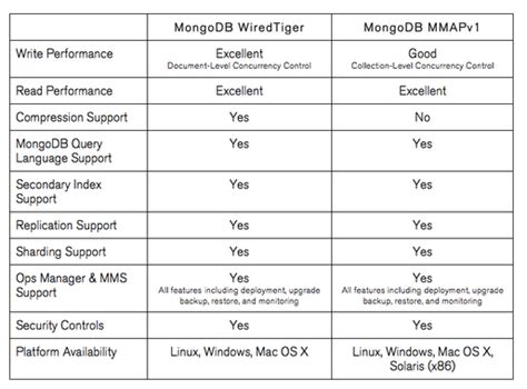 What Version Of Mongodb To Choose Thinking About Filtering Stack