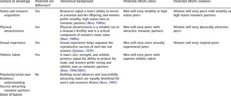 Predicted Sex Differences In Envy Download Table