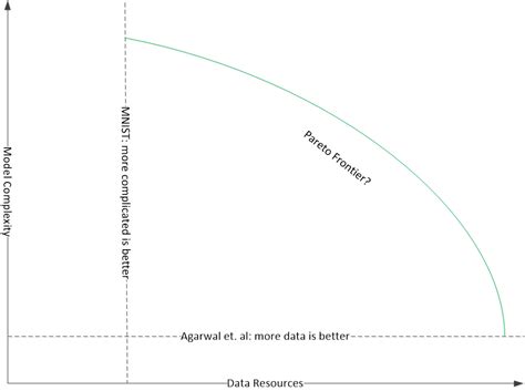 Machined Learnings Model Complexity Data Resources And Computational Constraints