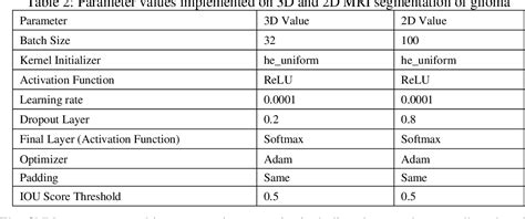 Deep Learning Based Approach For Automatic 2d And 3d Mri Segmentation Of Gliomas