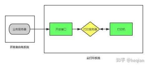 javascript、php、java、小程序连接小票打印机方案【图文】 知乎