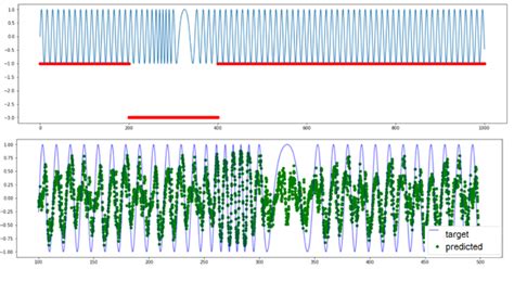Anomalies Detection In Time Series Cyberlympha