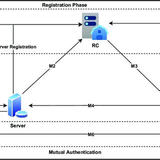 Proposed Multi Server Architecture Download Scientific Diagram