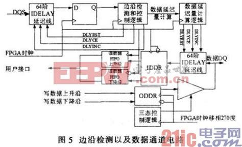 Xilinx赛灵思中文社区——用xilinx Fpga实现ddr Sdram控制器