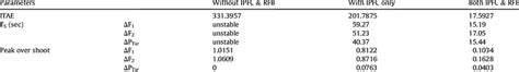 performance index values for two area six units system under poolco