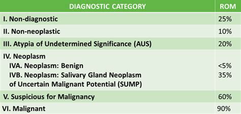 Diagnostic Categories And Risk Of Malignancy Rom According To The