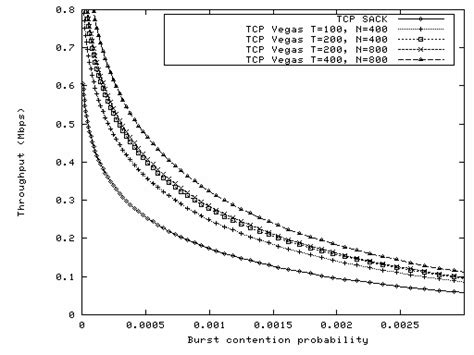 Throughput Of Tcp Sack And Threshold Based Vegas Vs Burst Contention