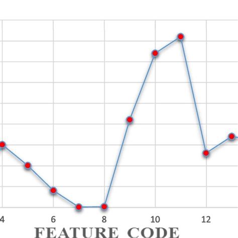 Important Features Scores Selected By The Relief Feature Selection