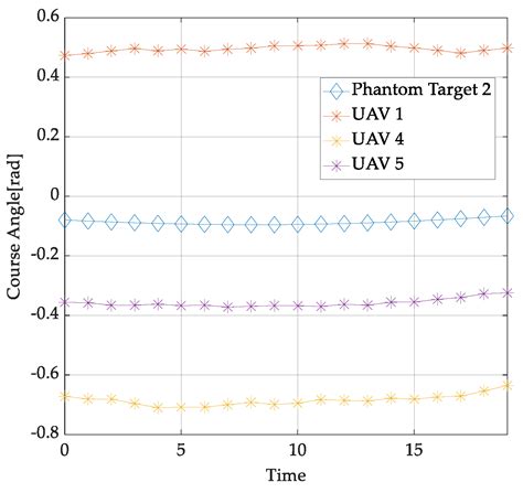 Mission Planning And Trajectory Optimization In Uav Swarm For Track Deception Against Radar Network