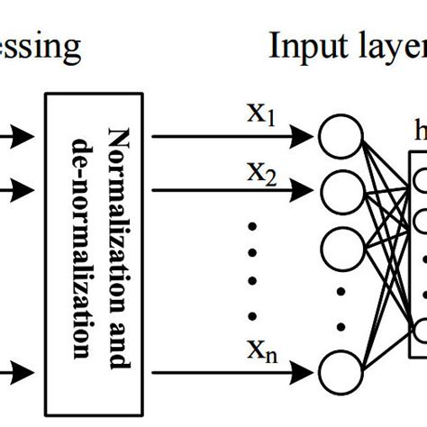 modeling process of the intelligent model download scientific diagram