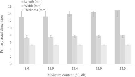 Effect Of Moisture Content On Principal Axial Dimensions Of Sweetsop