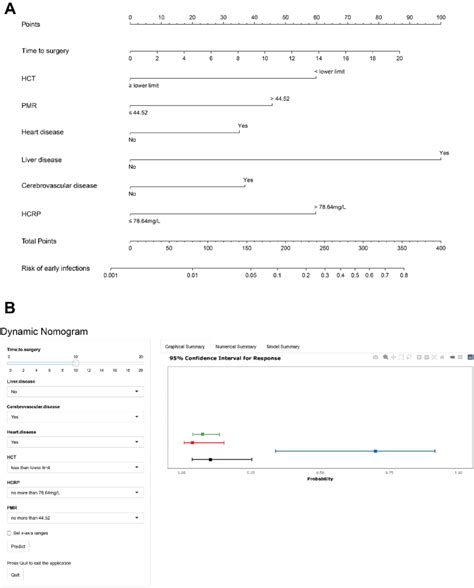 development of a simple nomogram a and a dynamic online nomogram b