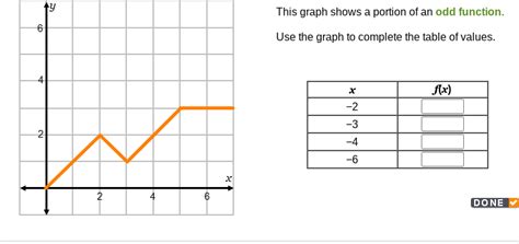This Graph Shows A Portion Of An Odd Function StudyX