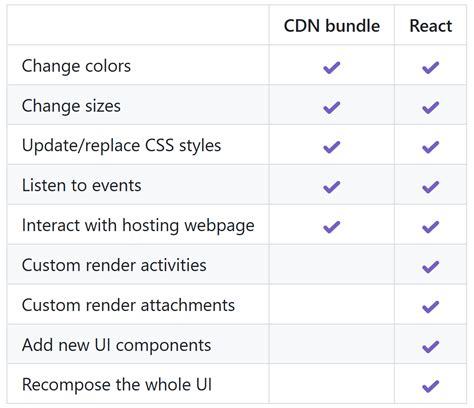 Botframework Web Chat Take Control Of The Ui —part 1 Styleset