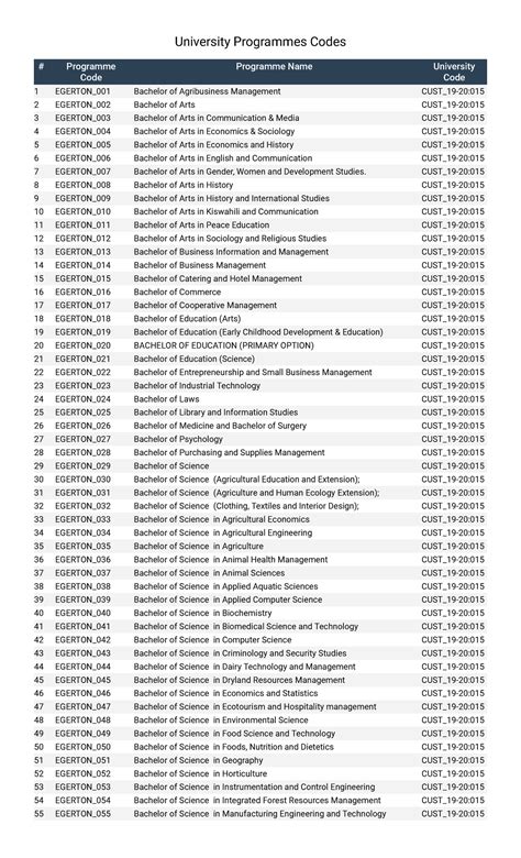 Agricultural Communication Skills University Programmes Codes Programme Code Programme Name