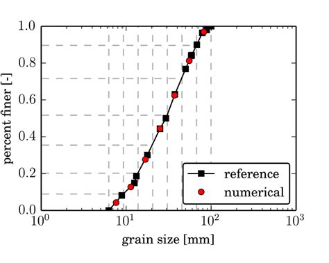 Grain Size Distribution Of The Laboratory Experiment Reference With D Download Scientific