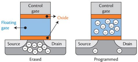 How Do Ssds Store And Retain Data Without Power