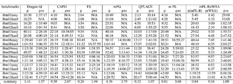 Table Iii From Routability Driven Placement And White Space Allocation