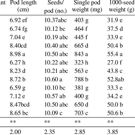 Some Yield Contributing Characters And Yield In Twelve Mungbean