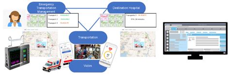 Particle Monitor Real Time Patient Monitoring In Smart Ambulances