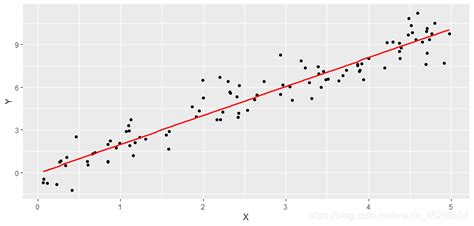 相关性分析散点图相关性分析r2 Csdn博客