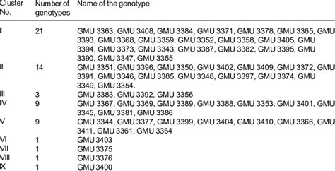 grouping of 60 genotypes of safflower in different clusters download