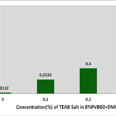 Conductivity Of PVB Polymer Solution Download Scientific Diagram