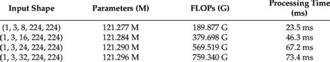 Parameters Floating Point Operations And Inference Time Of Our