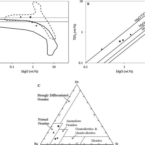 major and trace element geochemical characteristics of the