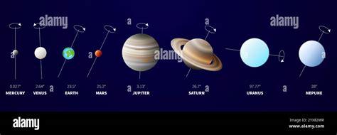 Rotation Axis Or Axial Tilt And Direction Of The Planets Of The Solar