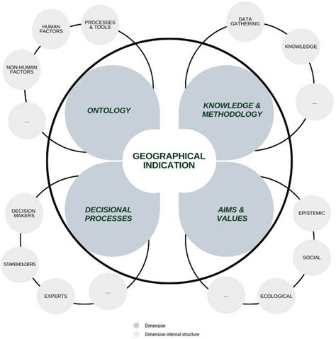Schema Of The Proposed Four Dimensional Framework Of A Gi Designed To Download Scientific