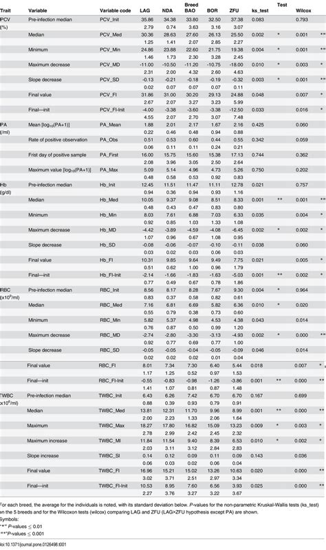 Meaning And Results On Synthetic Phenotypic Variables Download Table