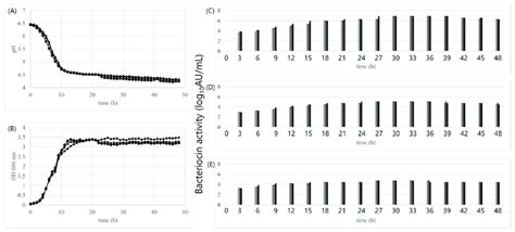 Growth Kinetics Of Enterococcus Casseliflavus St192gu 26 °c • 30 Download Scientific Diagram