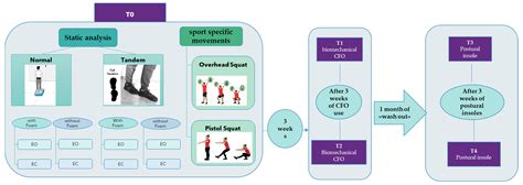 Using Wearable Inertial Sensors To Monitor Effectiveness Of Different Types Of Customized