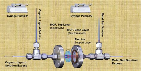 Continuous Flow Synthetic Technique Schematic Representation Of The Continuous Flow Synthetic Technique Schematic Representation Of The